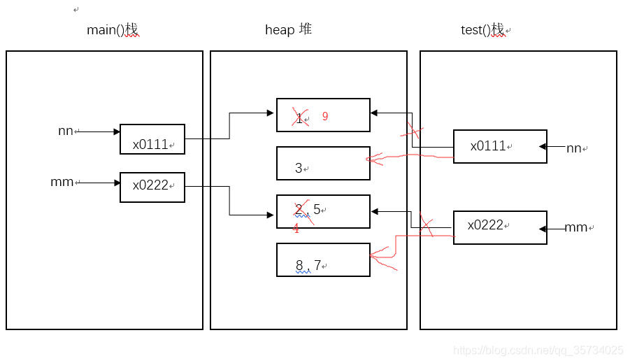 Java中值传递和引用传递问题学过java基础的人都知道值传递和引用传递是初次接触java时的一个难点有时候记得 Csdn博客