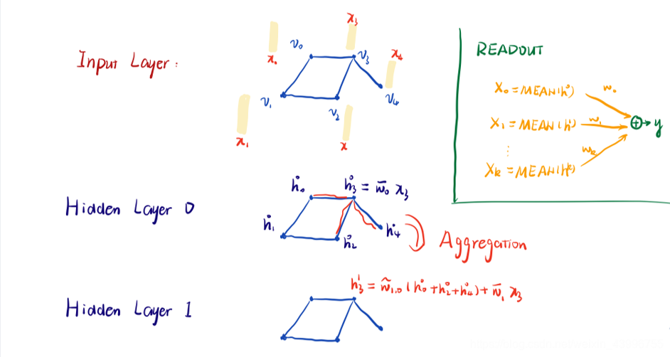 [GNN] Part 1 - 简介与Spatial-Based-CSDN博客