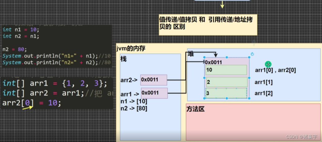 Java基础漏洞（三）_arr1 = arr2-CSDN博客