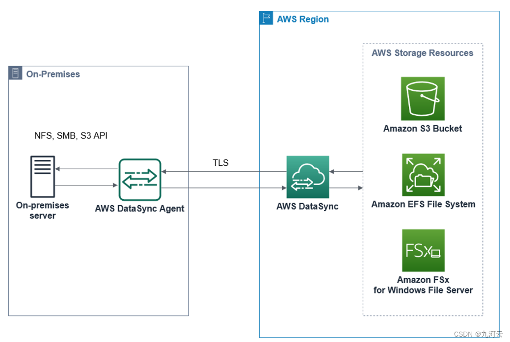 从阿里云OSS迁移到AWS S3的步骤_如何快速的把阿里云资源迁移到aws-CSDN博客