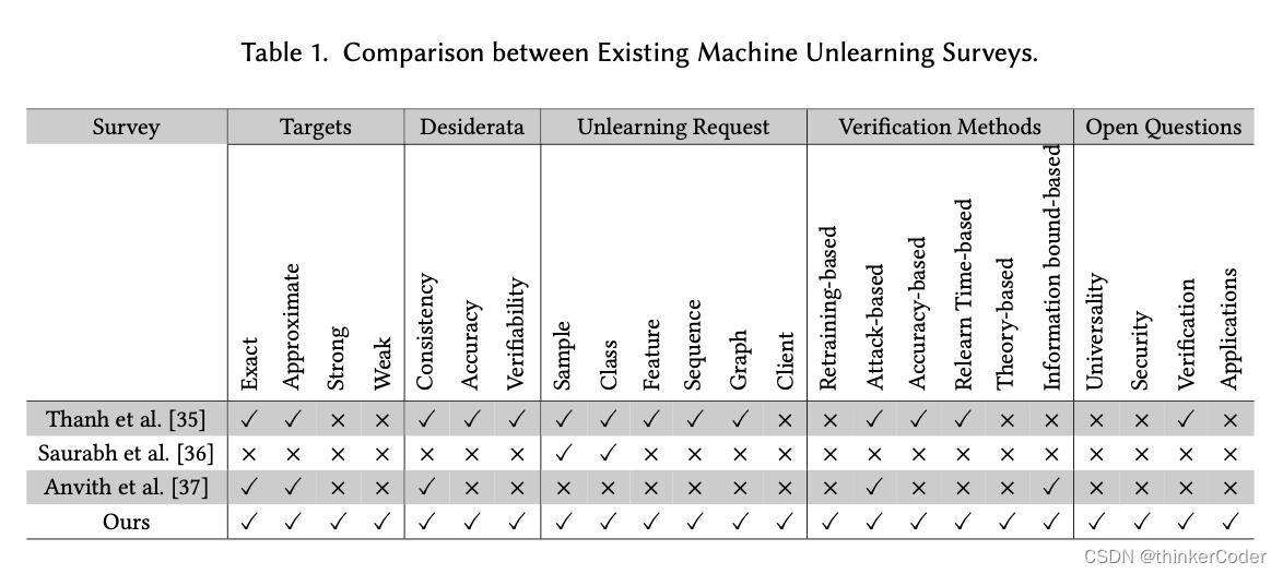 文献综述：Machine Unlearning: A Survey_机器遗忘综述-CSDN博客
