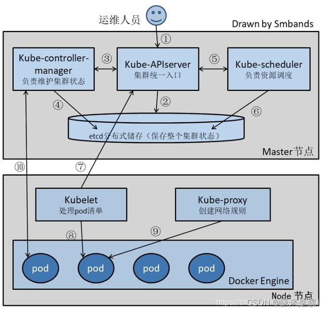 Kubernetes：原理、ETCD详解及优势分析,-CSDN博客