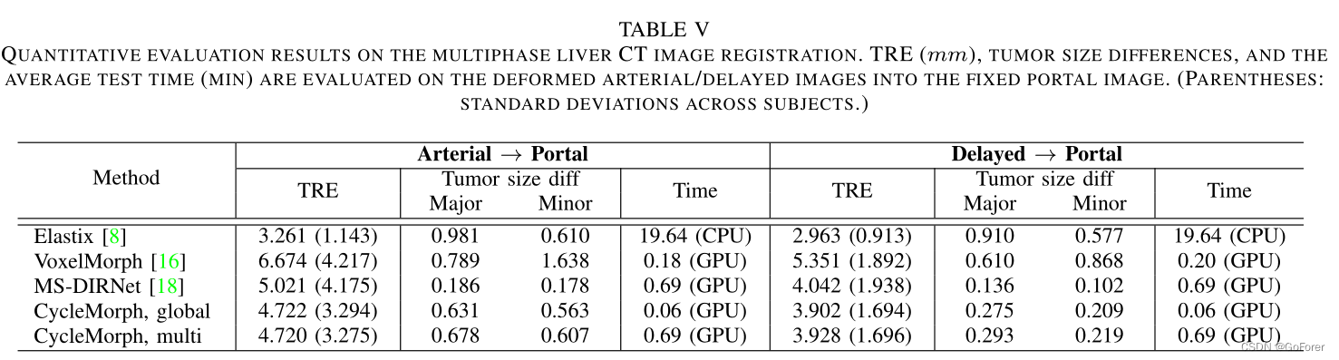 论文笔记：CycleMorph: Cycle Consistent UnsupervisedDeformable Image Registration-CSDN博客