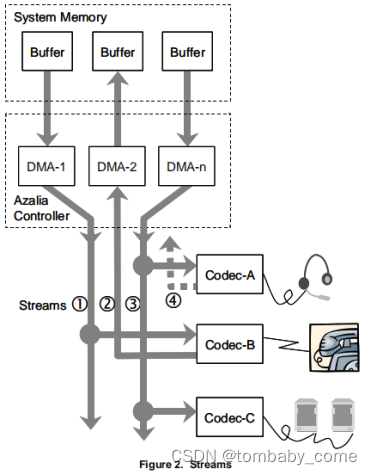 Linux音频问题——codec寄存器配置_alsa-ucm-conf-CSDN博客