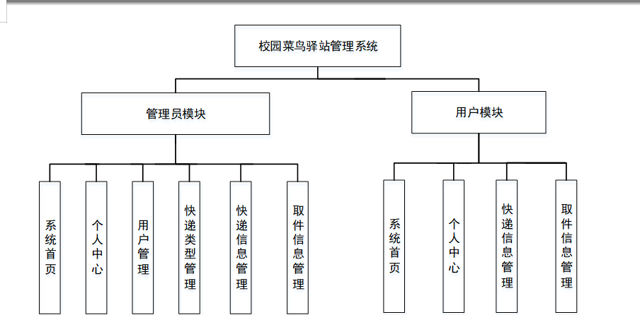 基于springbootvue校园菜鸟驿站管理系统设计和实现源码lw部署讲解校园菜鸟驿站信息管理系统如何设计 Csdn博客