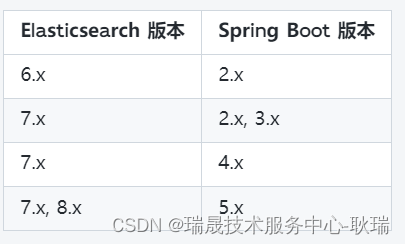 springboot与Elasticsearch版本兼容对比_springboot和elasticsearch版本-CSDN博客