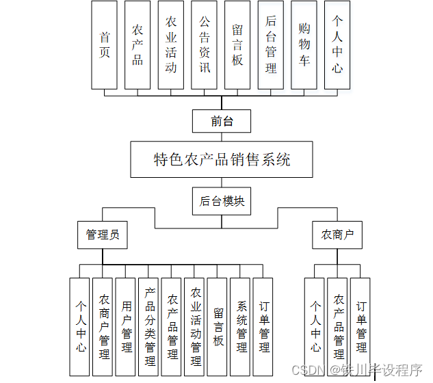ssm/java/node/python/php特色农产品销售系统【2024年毕设】-CSDN博客