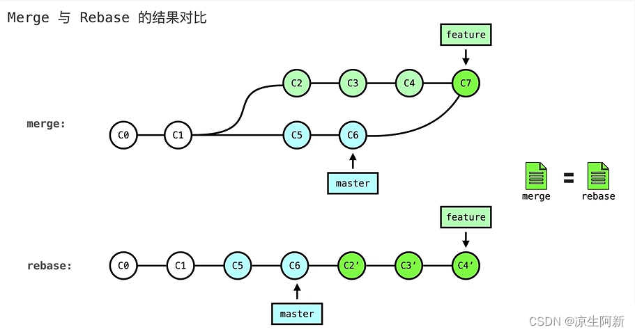 【GIT】git rebase & git merge 区别？_git rebase冲突了会生成新的提交吗-CSDN博客
