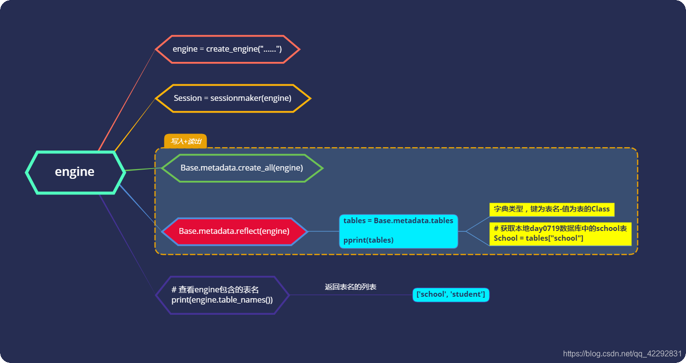 Sqlalchemy - 读取本地表格（metadata.reflect）_base.metadata.reflect-CSDN博客