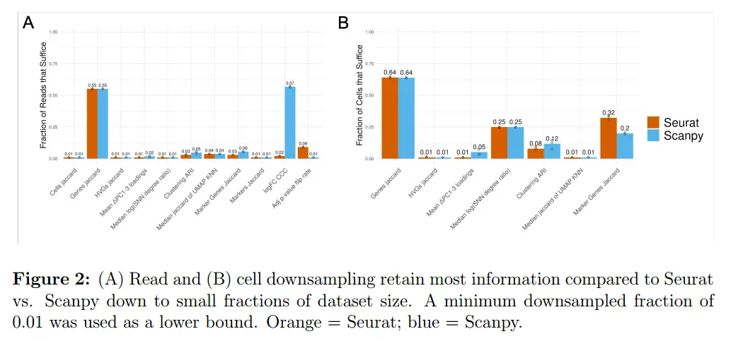 系统比较Seurat和scanpy版本之间、软件之间的分析差异_低质量细胞定义,seurat和scanpy软件的区别,从应用场景,分析流程,输入输出结果进行-CSDN博客