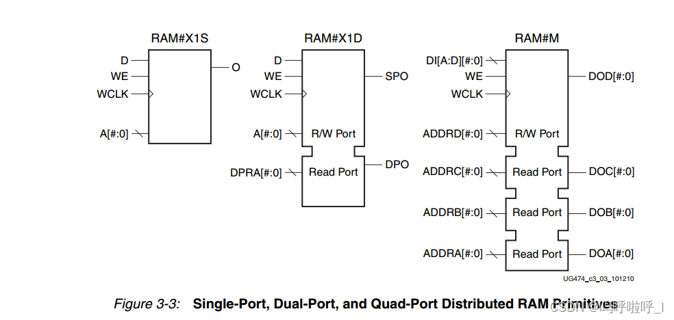 SLICEM是如何将查找表配置为分布式RAM/移位寄存器的-CSDN博客