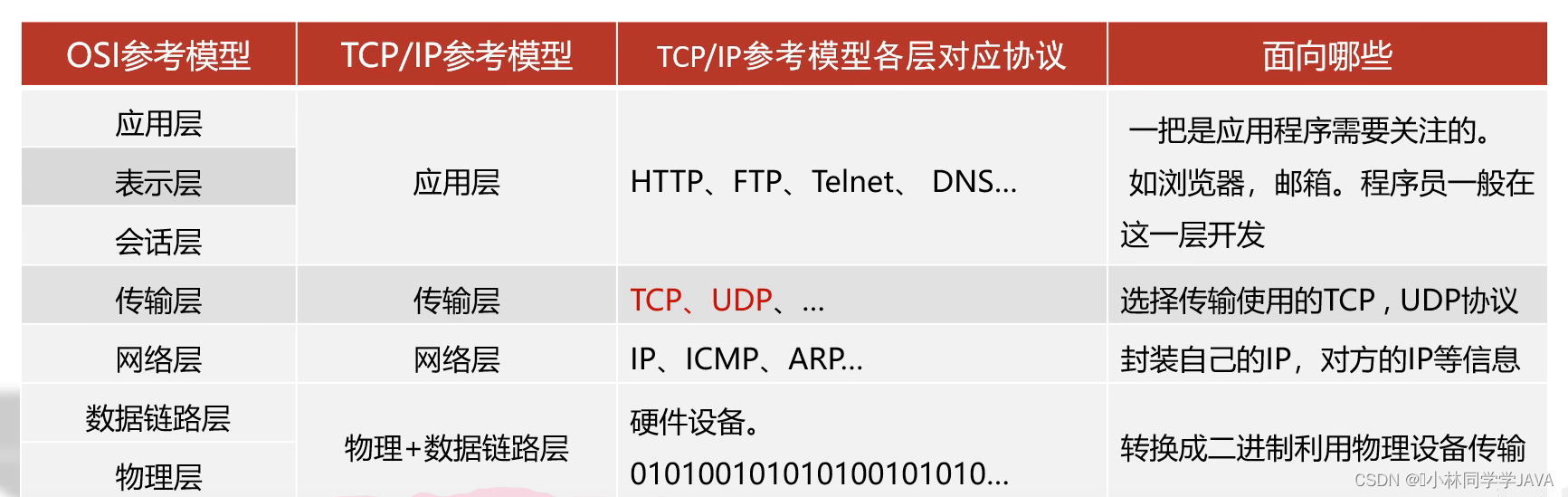 【java基础之网络编程】udp和tcp协议以及三次握手和四次挥手的过程java Tcp 和 Udp Csdn博客