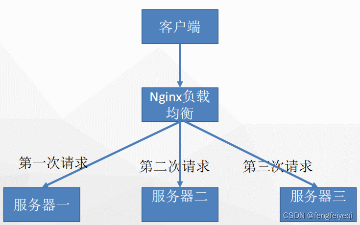 Nginx的反向代理_nginx 反向代理 cors-CSDN博客