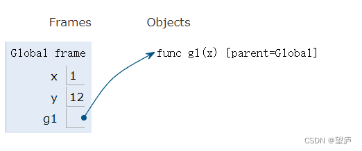 [CS61A课堂记录]Lecture #3 Recap of Function Evaluation；Control_berkeley cs61a运行程序-CSDN博客
