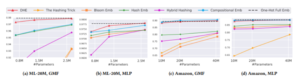 KDD 2021 | 谷歌DHE：不使用embedding table的类别型特征embedding-CSDN博客