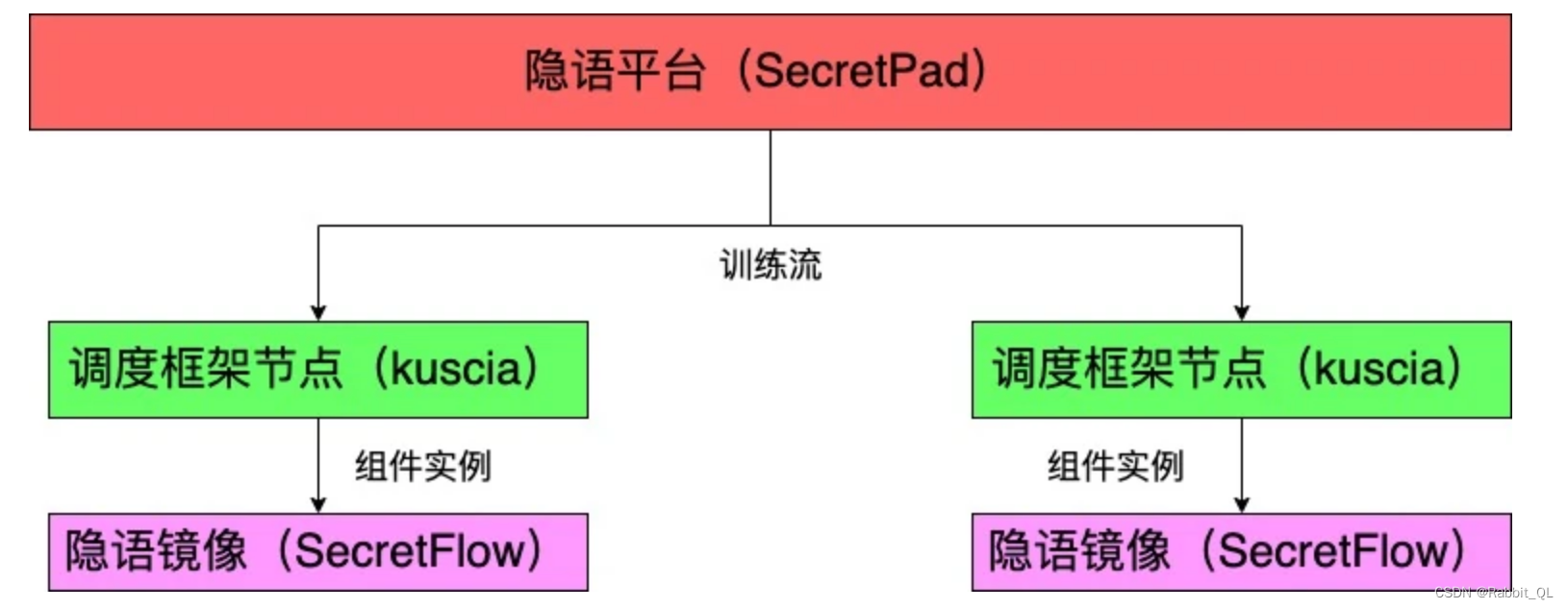 【隐语实战】组件介绍与自定义开发_secretpad-CSDN博客
