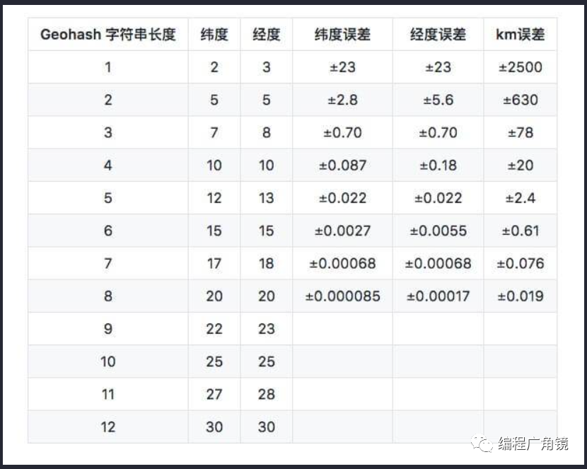 高效的多维空间点索引算法——GeoHash-CSDN博客