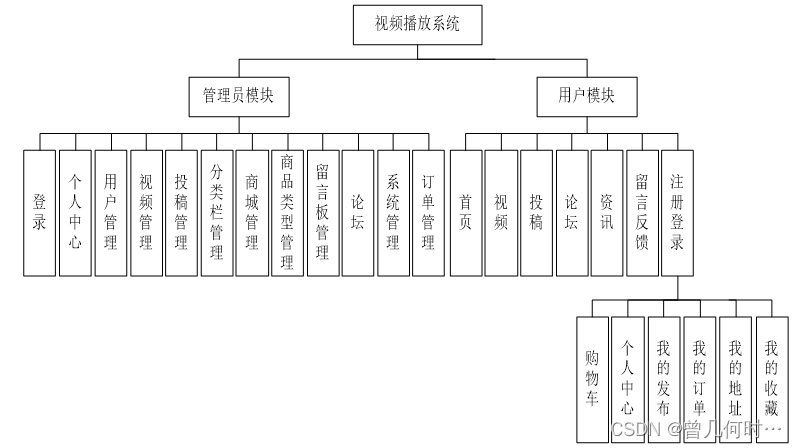 基于ssm的视频播放系统的设计与实现 Csdn博客