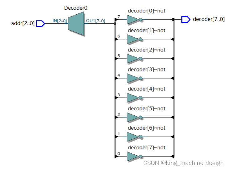 Verilog中3-8译码器的代码实现_3-8译码器的verilog代码描述-CSDN博客