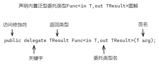 C#中内置的泛型委托Func与Action_c# func-CSDN博客