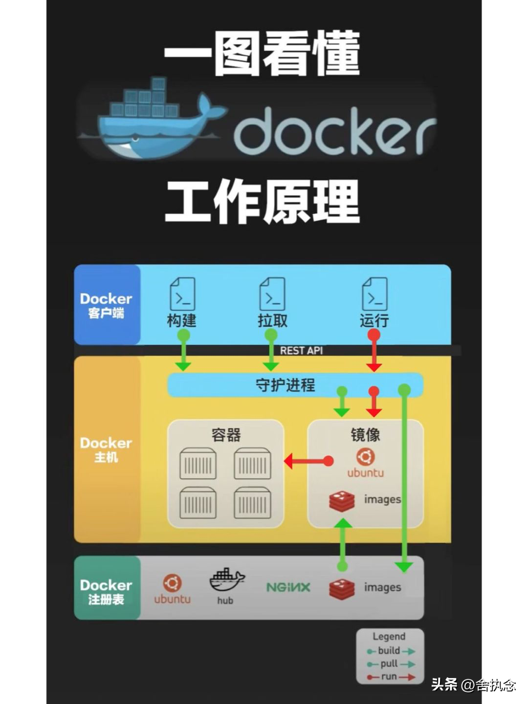 一图看懂Git、HTTPS、Docker、k8s和微服务-CSDN博客