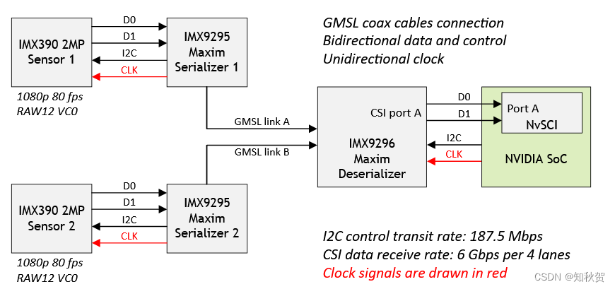 Orin+ GMSL （Ser 9295+Des 9296）流程分析（1）_gmsl serdes 配置链路-CSDN博客