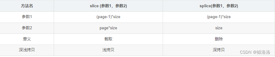 Vue中使用slice和splice实现动态分页的JavaScript方法-CSDN博客