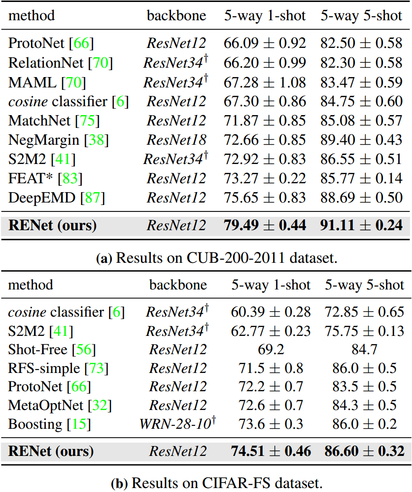 论文解读：Relational Embedding for Few-Shot Classification-CSDN博客