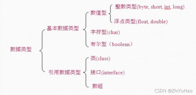 Java编程基础：类型系统详解与变量操作 Csdn博客