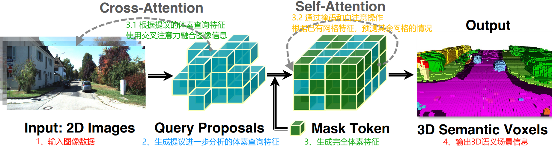【占用网络】VoxFormer 基于视觉的3D语义场景方案 CVPR 2023-CSDN博客
