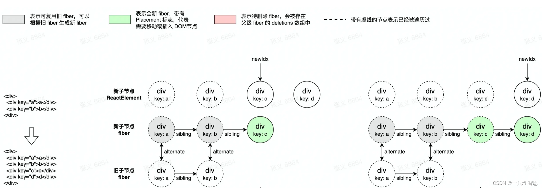 React之diff 算法react Diff算法 Csdn博客