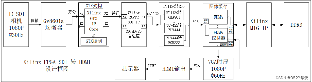 好物分享：FPGA实现SDI视频编解码的方案设计汇总_sdi fpga-CSDN博客