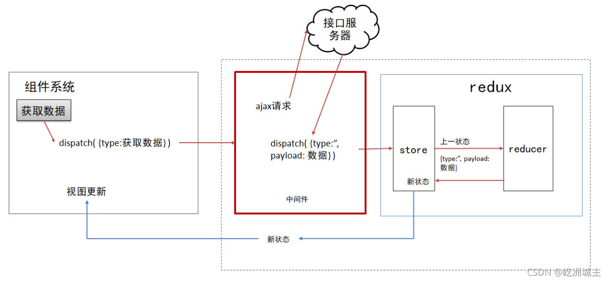 React Redux 中间件 和 Redux调试工具react Redux 的reducer调试工具使用 Csdn博客