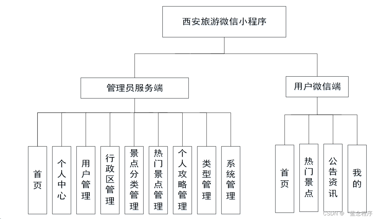 java/php/node.js/python西安旅游微信小程序【2024年毕设】-CSDN博客