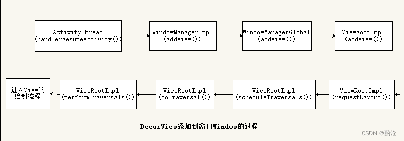 Android的视图显示和管理机制:layout view window WindowManager Canvas Surface_layout关联到window-CSDN博客