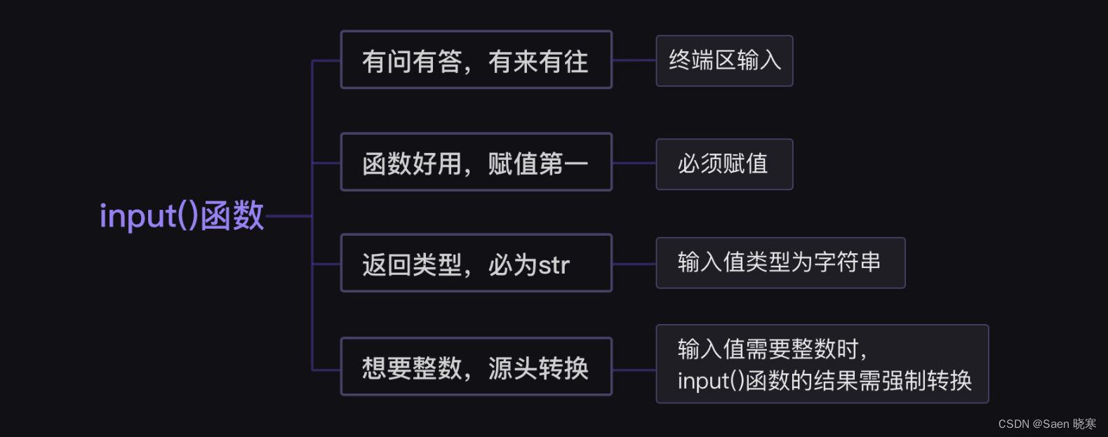 Python学习笔记——input函数 Csdn博客