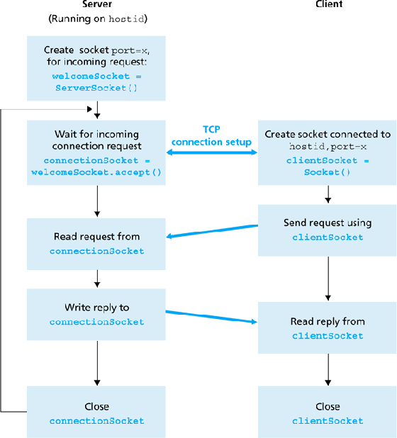 Java TCP and UDP Socket Programming_java socket programing-CSDN博客