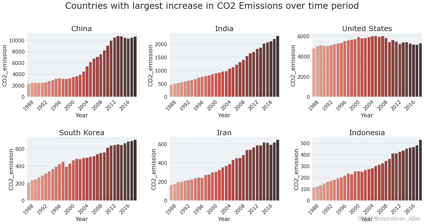 Python数据分析 Co2排放分析基于co2排放量数据集的数据分析及可视化 Csdn博客