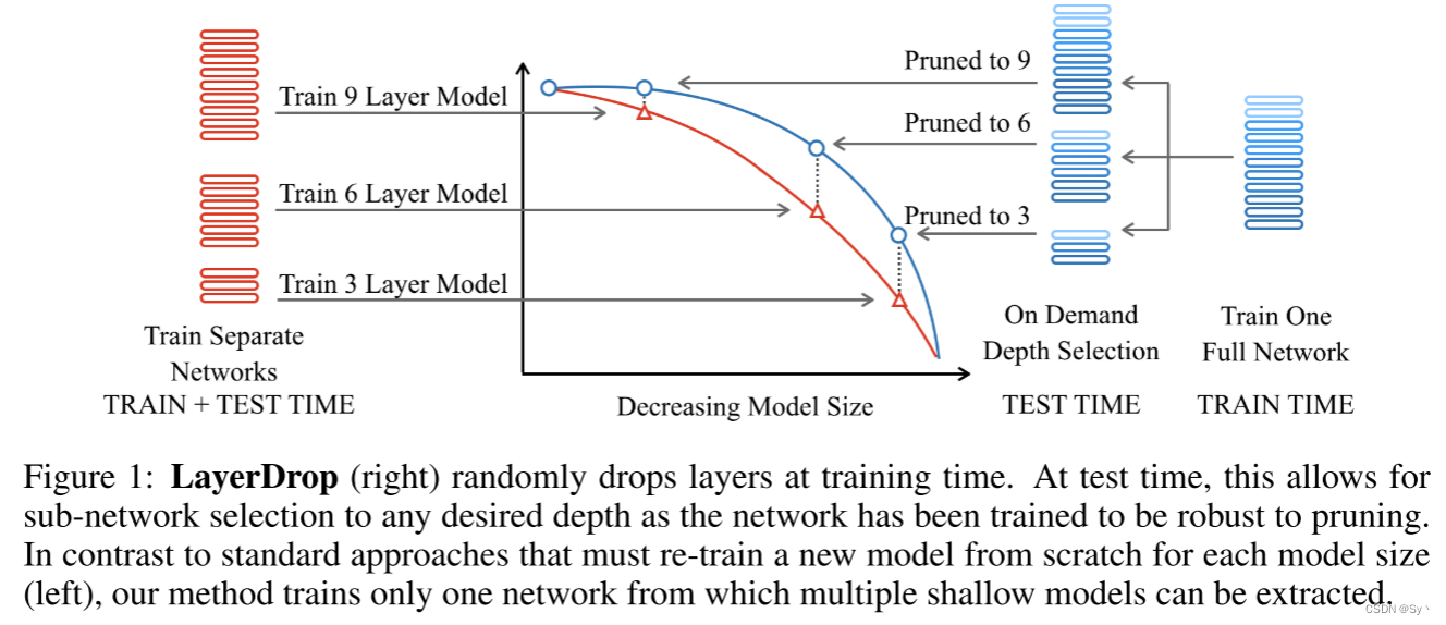 LayerDropout方法_layers.dropout-CSDN博客