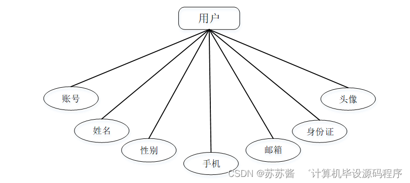 计算机毕业设计springboot基于vuejs架构的健身俱乐部会员的设计与实现336xg9【附源码】预约教练实体图说明文字内容 Csdn博客