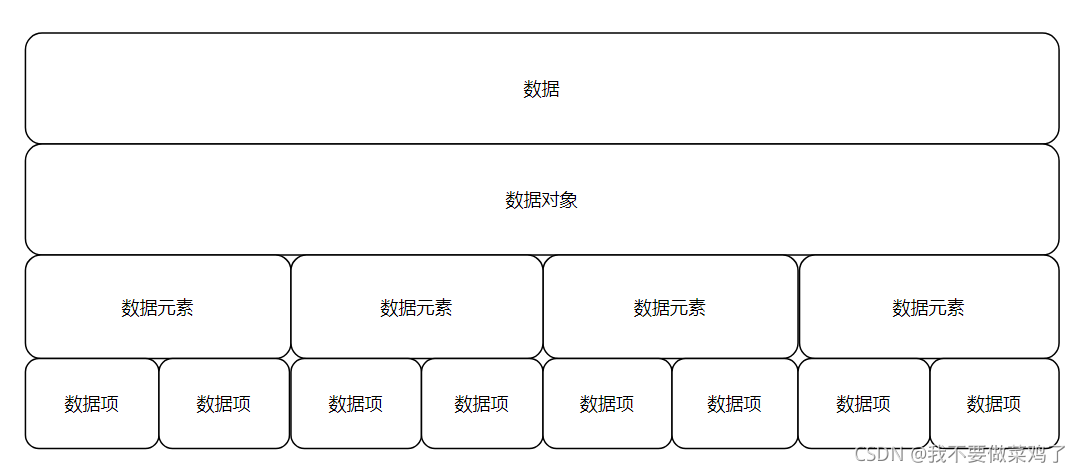 数据结构学习笔记 第一章数据结构笔记第一章 Csdn博客