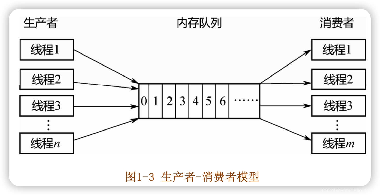 Jdk源码剖析 Java并发实现原理学习 四 Wait与notifyjava并发实现原理jdk源码剖析百度云 Csdn博客