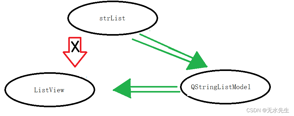 QT5知识：字符串列表QStringListModel-CSDN博客