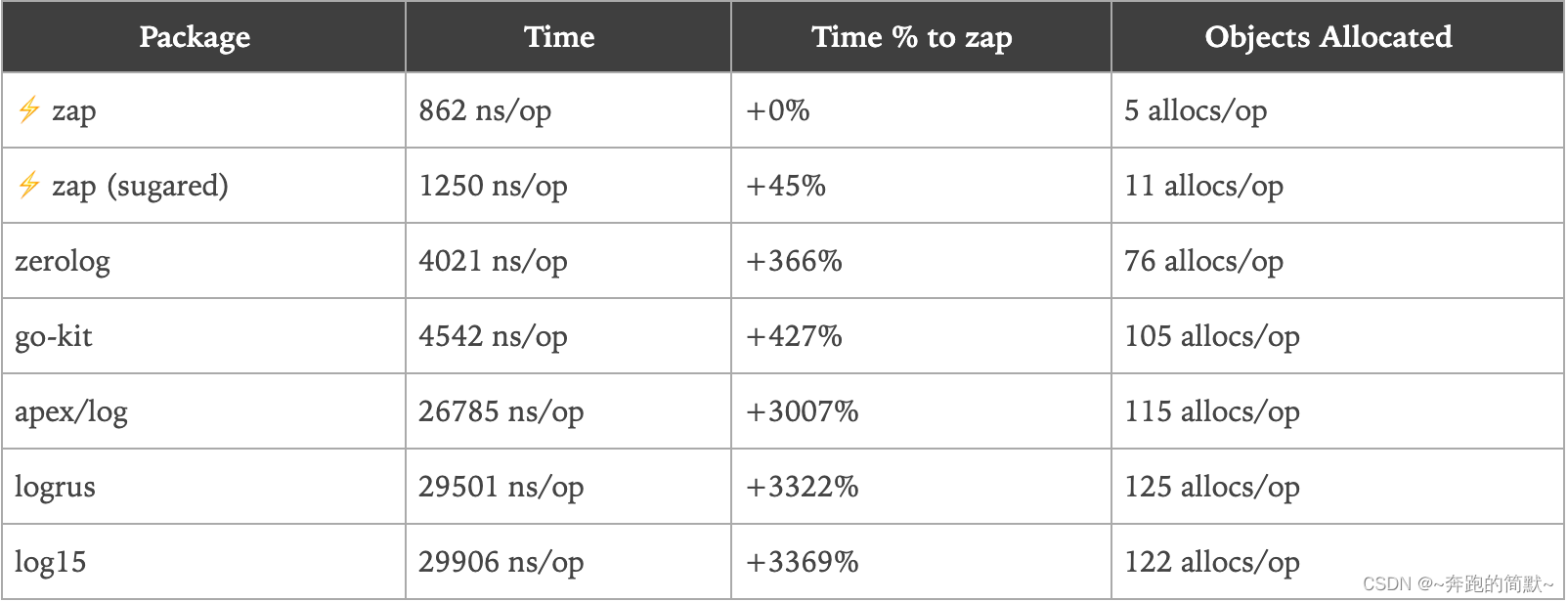 GO语言使用Zap日志库（小白文）_zap log-CSDN博客