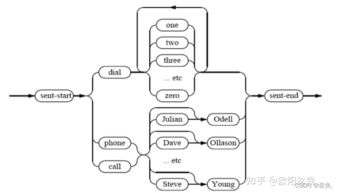 加权有限状态转录机(Weighted Finite-State Transducer/WFST)_wfsa加权有限状态自动机-CSDN博客