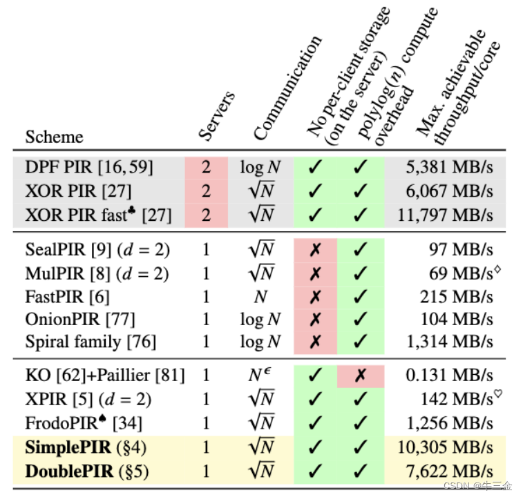 SimplePIR——最快单服务器匿踪查询方案_simple pir-CSDN博客