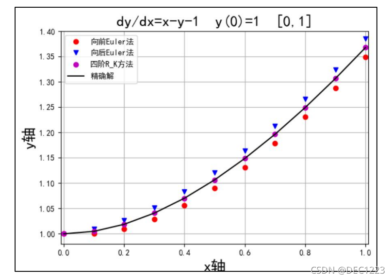 Python06 向前euler法、向后euler法、梯形方法、改进的euler方法以及四阶rungekutta方法附代码python Forward Euler Csdn博客
