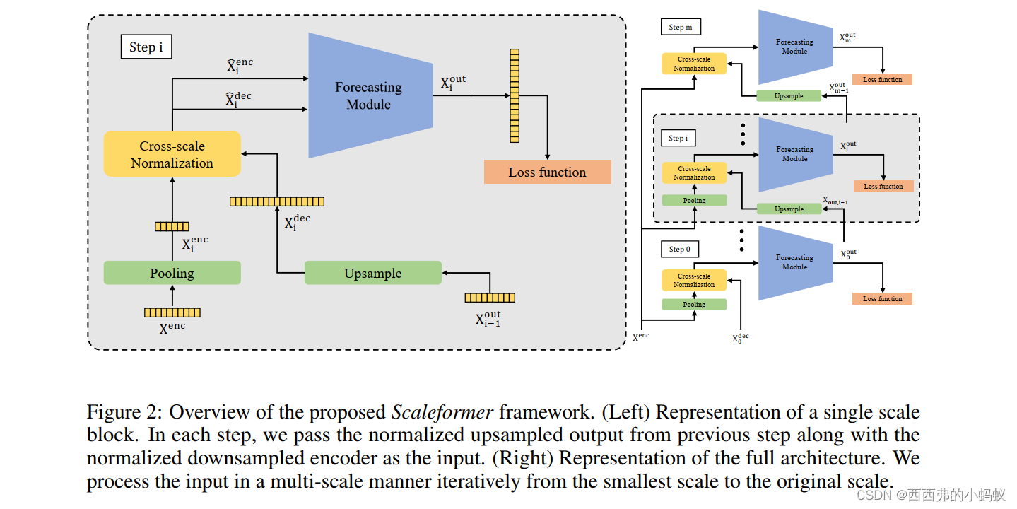 scaleformer: iterative multi-scale refiningtransformers for time series forecasting-CSDN博客
