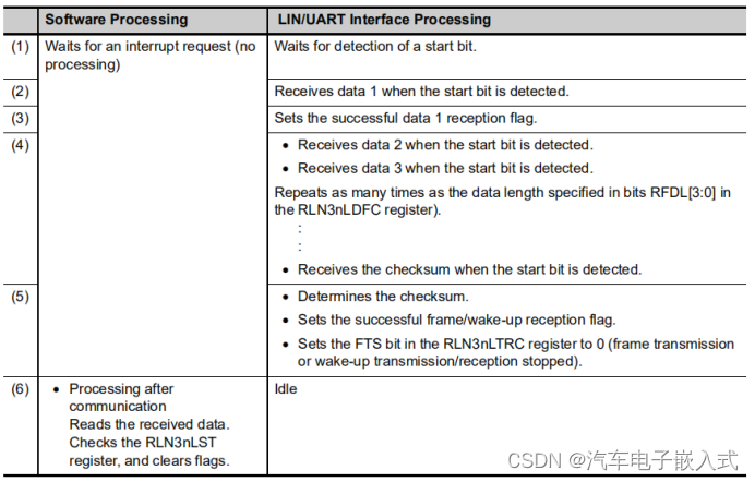 【Lin通信】LIN Driver模块详细介绍_rh850芯片手册-CSDN博客