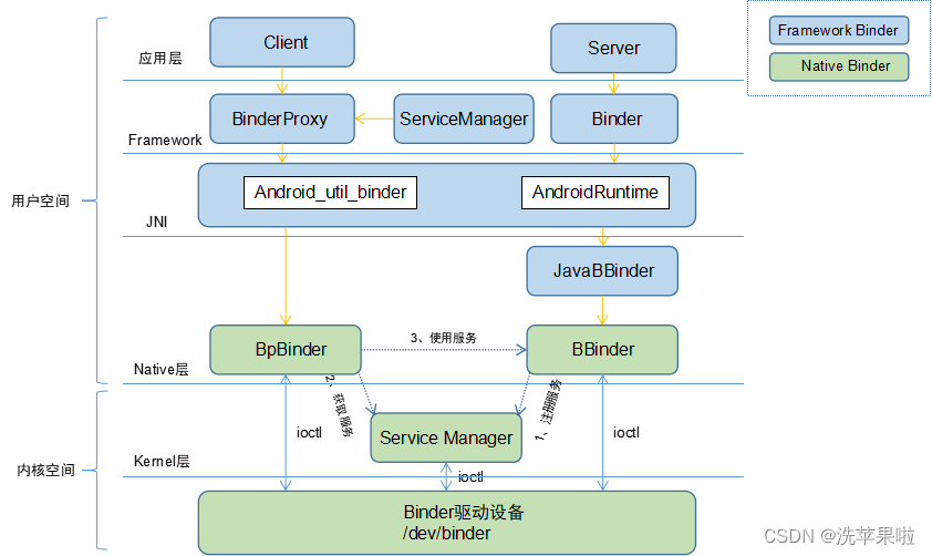 Android Framework-IPC Binder通信(一)-CSDN博客